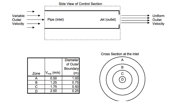 Solved The side view of a horizontal circular pipe with an | Chegg.com