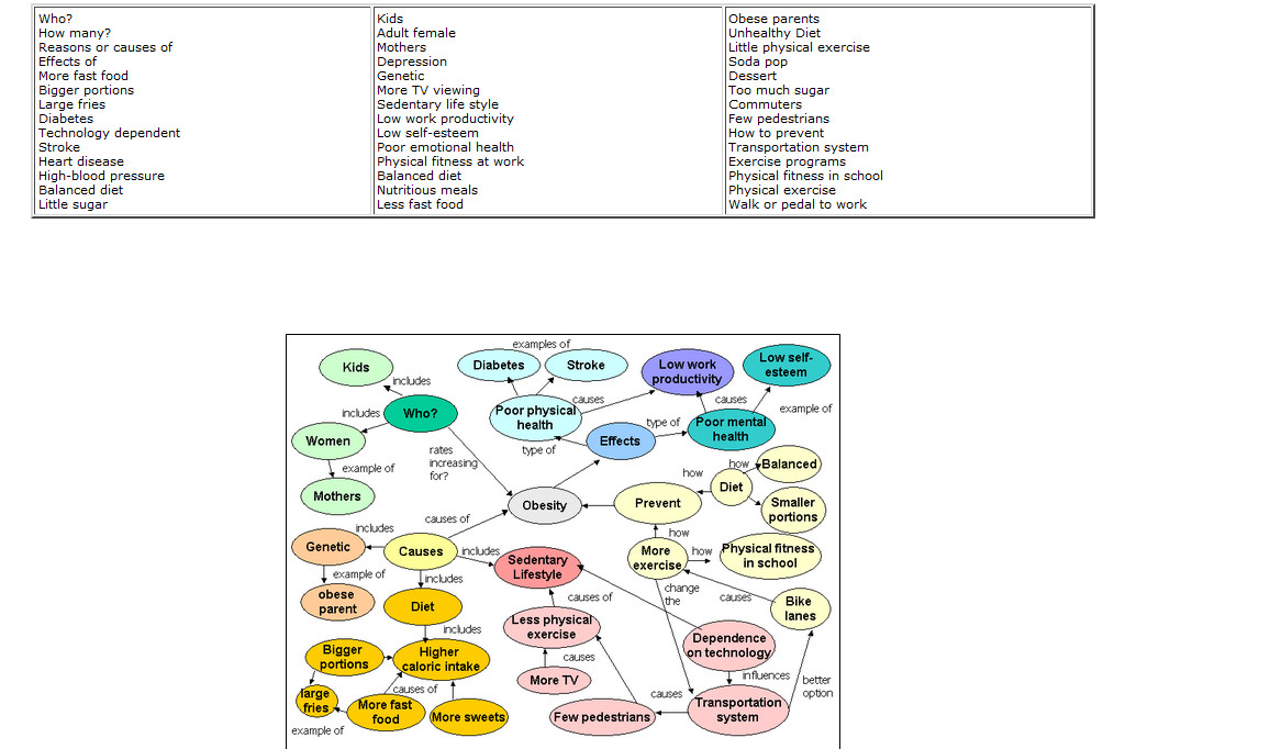 Solved Using the below terms (concepts), draw a concept map | Chegg.com