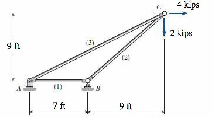 Solved A simple pin-connected truss is loaded and supported | Chegg.com