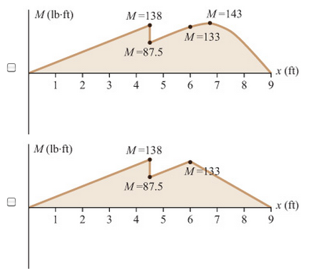 Given the following choices, select the correct shear | Chegg.com