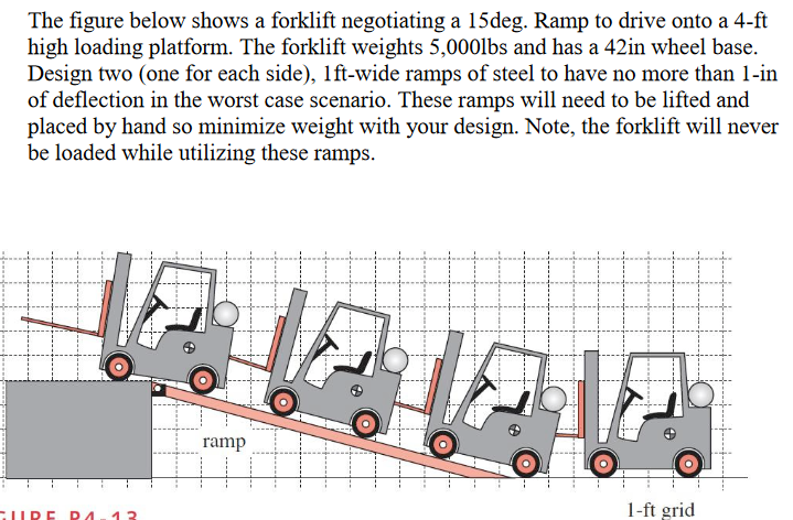 Solved The figure below shows a forklift negotiating a | Chegg.com