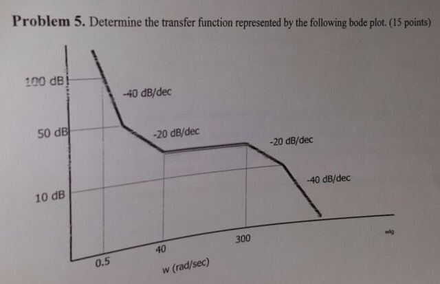 Solved Determine the transfer function represented by the | Chegg.com