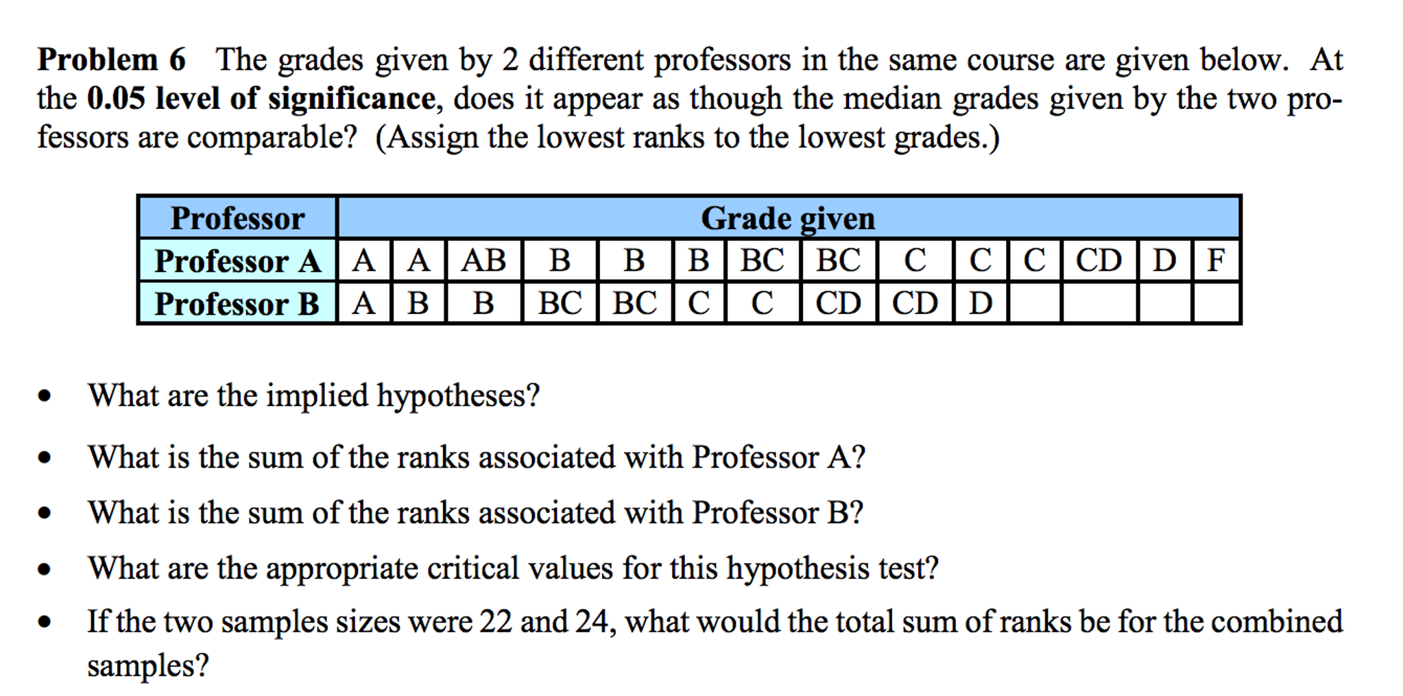 Solved The grades given by 2 different professors in the | Chegg.com