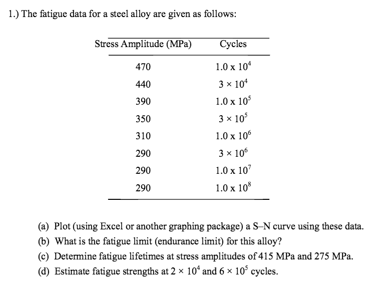 Solved The fatigue data for a steel alloy are given as | Chegg.com