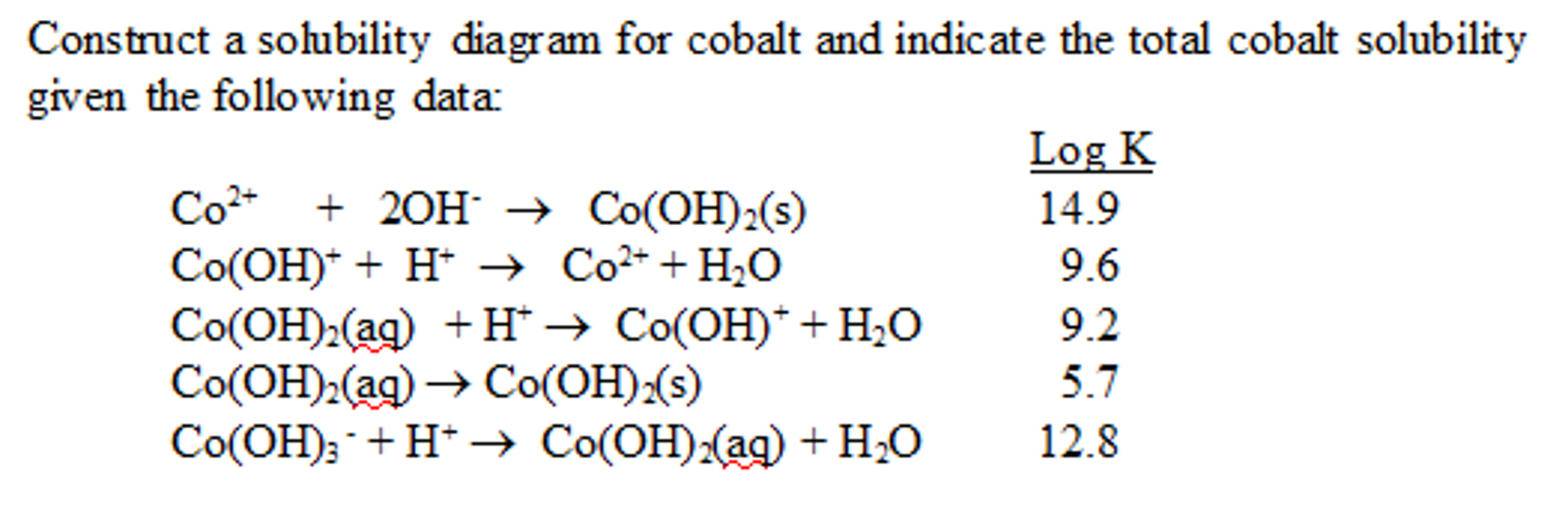 Construct a solubility diagram for cobalt and | Chegg.com