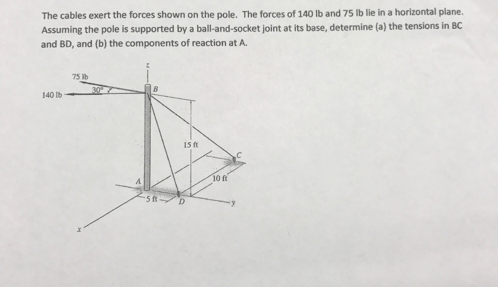 Solved The cables exert the forces shown on the pole. The | Chegg.com