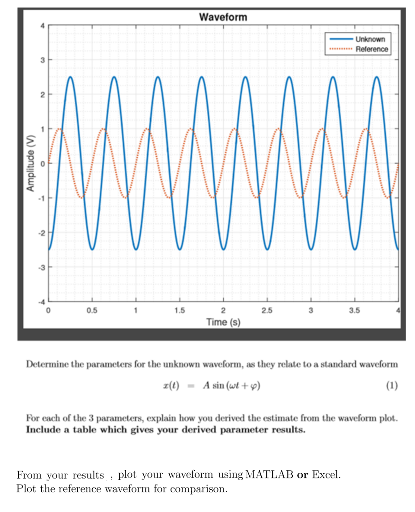Solved Determine the parameters for the unknown waveform, as | Chegg.com