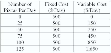 Solved The table below shows a pizzeria's fixed cost and | Chegg.com
