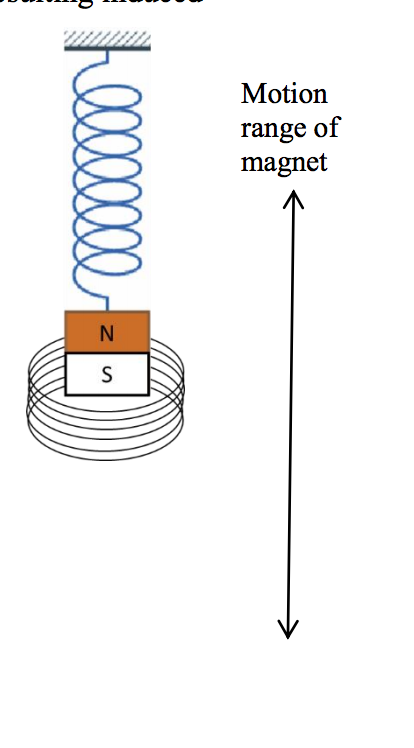 Solved A magnet is bouncing up and down on a spring through | Chegg.com