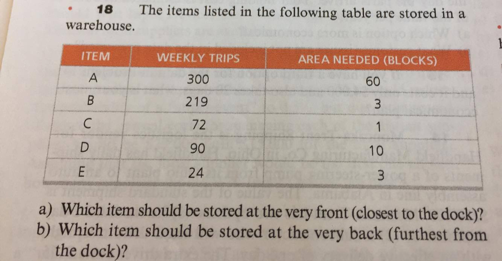 Solved The items listed in the following table are stored in | Chegg.com