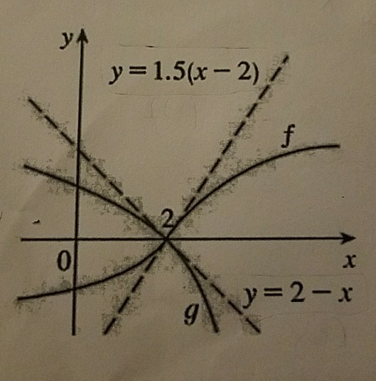 Solved Section 4.4 ) Use the graphs of f and g and their | Chegg.com