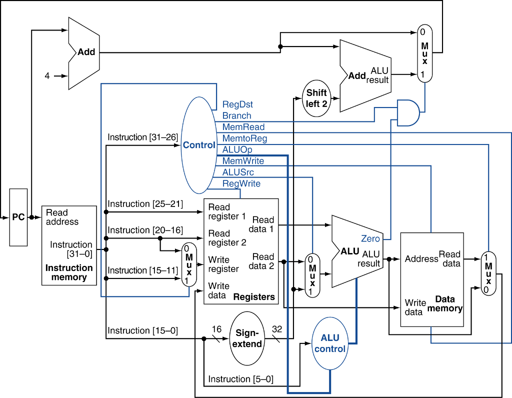 Given the MIPS single cycle datapath shown below and | Chegg.com