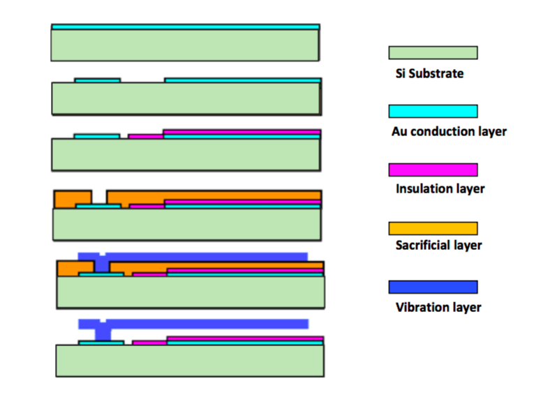 Solved A fabrication flow chart for a MEMS oscillator is | Chegg.com