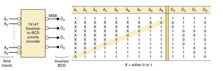 Solved A1 A2 Ag A4 As A6 A7 As A91103 O2 O1 MSB A1-0 403 1 1 | Chegg.com