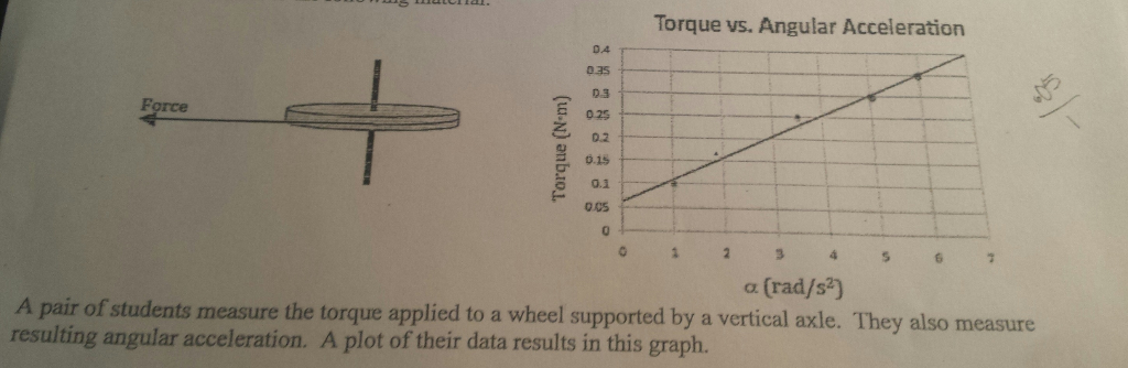 Solved Torque vs. Angular Acceleration Force 025 is 0.1 a | Chegg.com