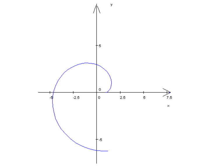 Solved 6. A string of length 2π starts out wound around a | Chegg.com