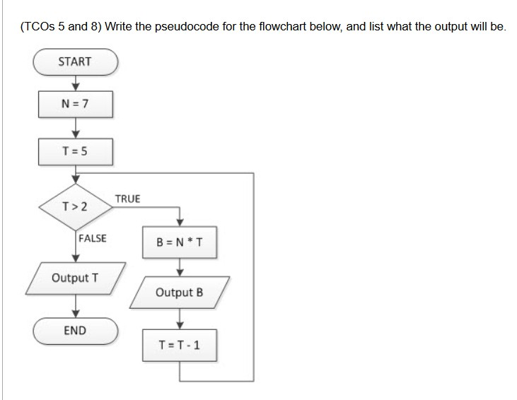 Solved (TCO 5) Which piece of pseudocode represents checking | Chegg.com