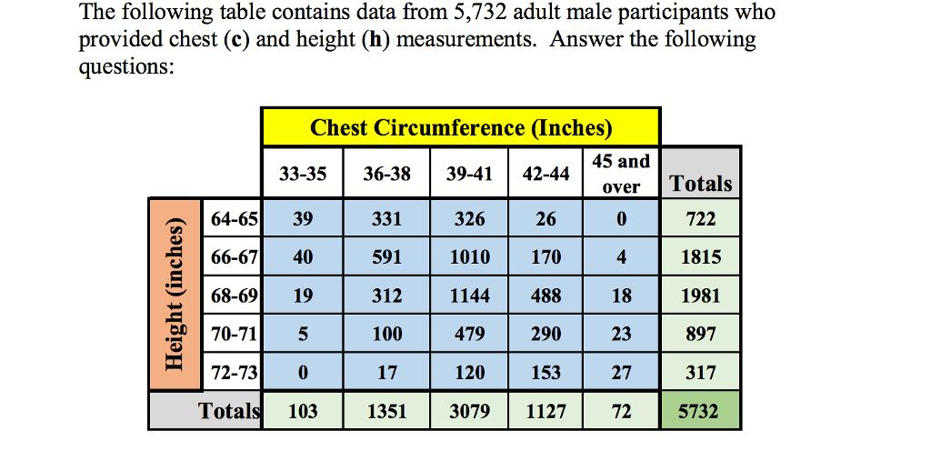 Solved The following table contains data from 5,732 adult | Chegg.com