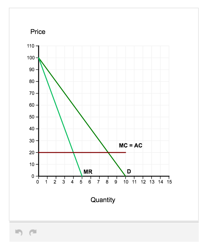 Solved Based on the following graph (which summarizes the | Chegg.com
