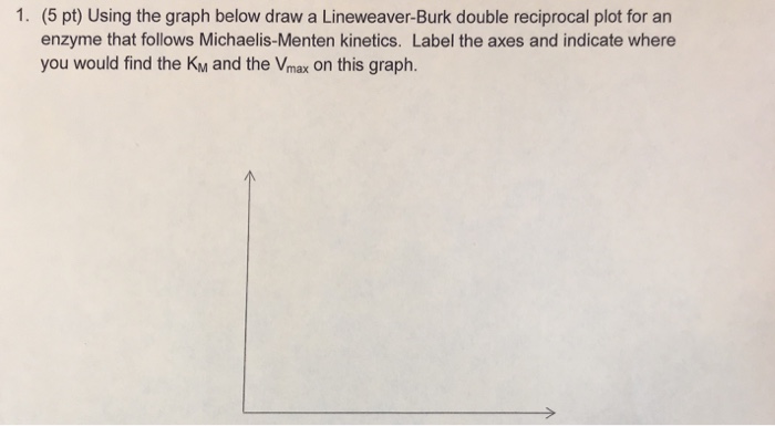 Solved Using the graph below draw a Lineweaver-Burk double | Chegg.com