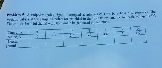 Solved A unipolar analog signal is sampled at intervals of 1 | Chegg.com
