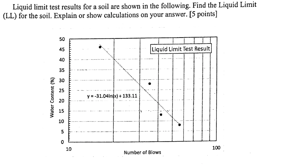 Solved Liquid limit test results for a soil are shown in the | Chegg.com