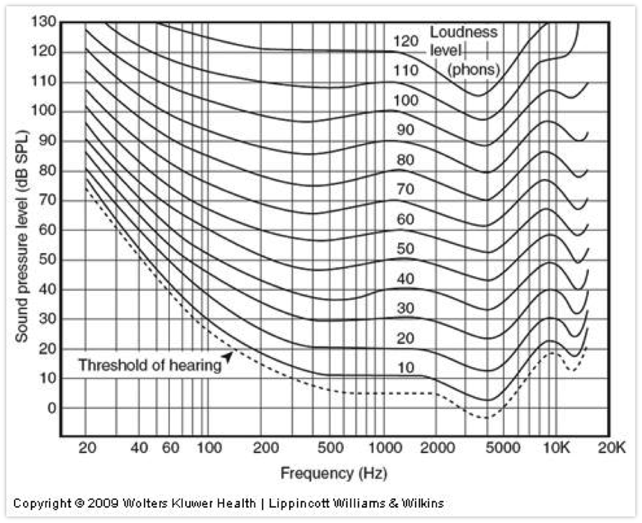 Solved Using the graph below, a 1000 Hz tone needs to be | Chegg.com
