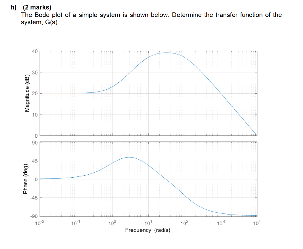 Solved The Bode plot of a simple system is shown below. | Chegg.com