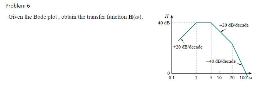 Solved Given the Bode plot, obtain the transfer function | Chegg.com