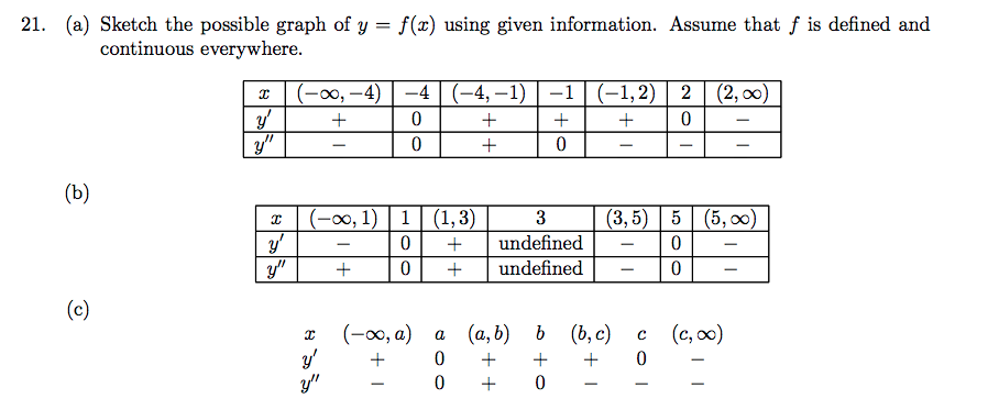 Solved 21. (a) Sketch the possible graph of y - f(x) using | Chegg.com