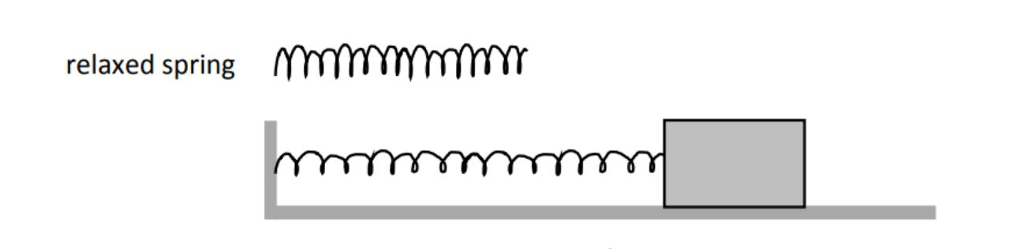 Solved 1. The spring shown in the diagram below has a | Chegg.com