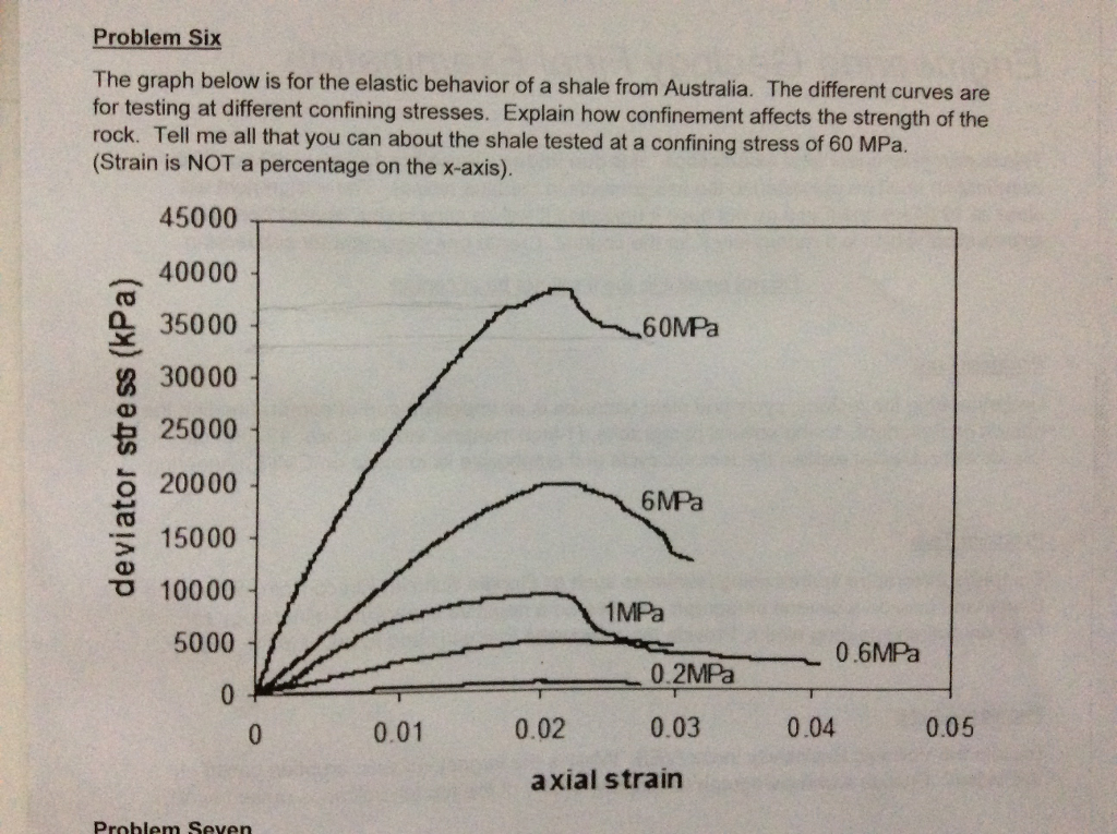 Solved Problem Six The graph below is for the elastic | Chegg.com