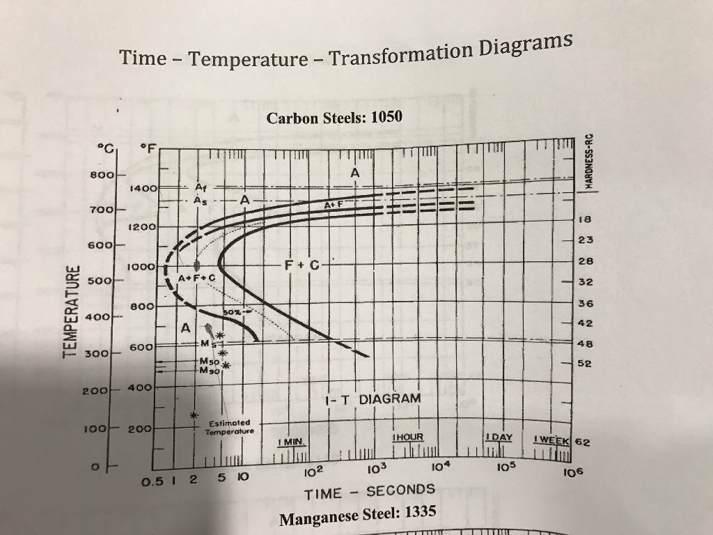 Given Values- Time Temperature Transformation | Chegg.com