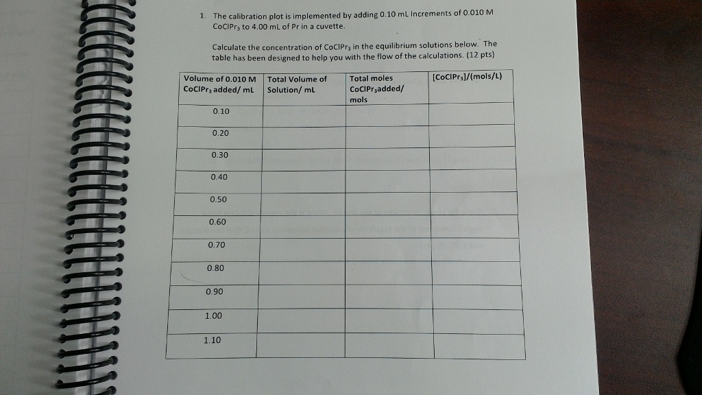The calibration plot is implemented by adding 0.10 mL | Chegg.com
