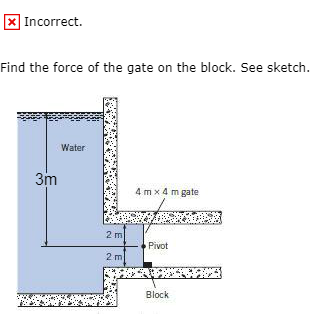 Solved Find the force of the gate on the block. See sketch. | Chegg.com