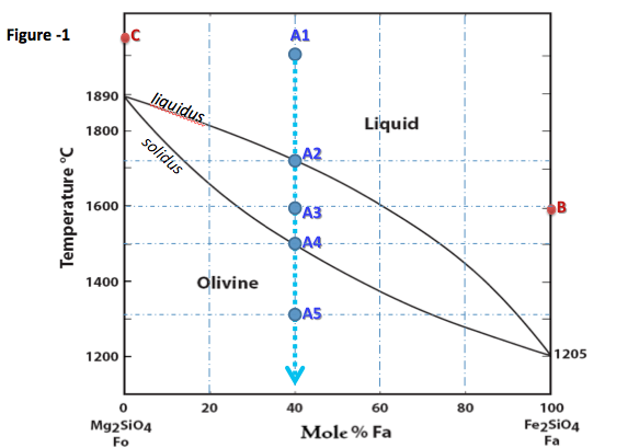 Solved Figure-1 1890 1800 1600 F 1400 1200 Mg2SiO4 Fo | Chegg.com
