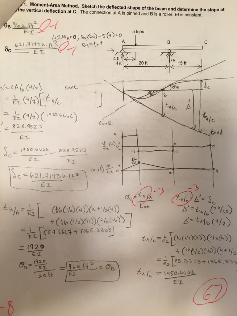 Solved Moment-Area Method. Sketch the deflected shape of the | Chegg.com