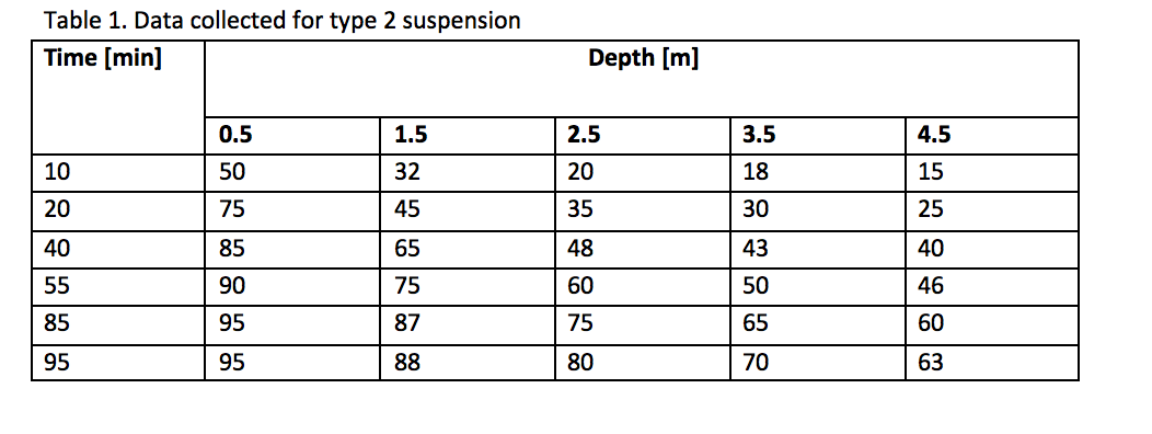 Solved Determine the detention time and overflow rate for | Chegg.com