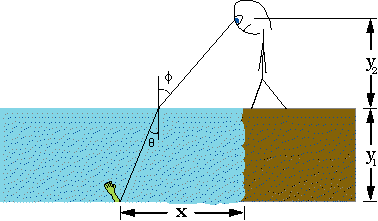 Solved A person is standing at the edge of a pool 2.1 m | Chegg.com