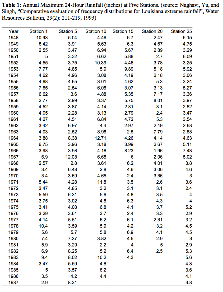 Solved The figure below shows 26 representative rain | Chegg.com