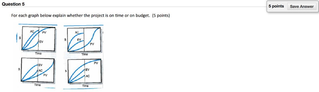 Solved For each graph below explain whether the project Is | Chegg.com