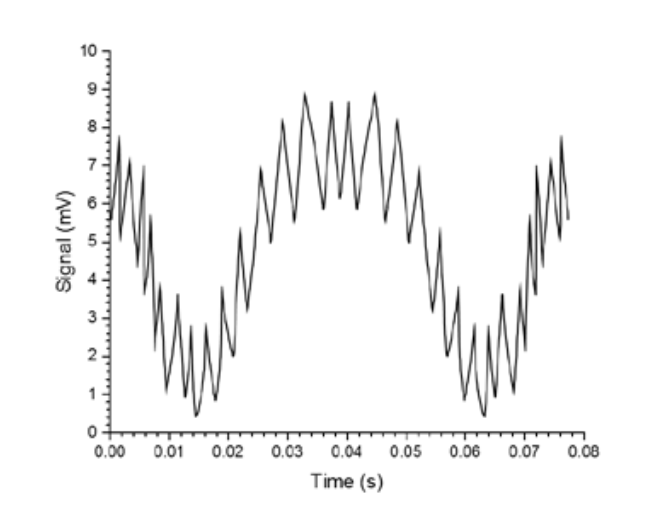 A time-domain plot of a signal obtained from an | Chegg.com