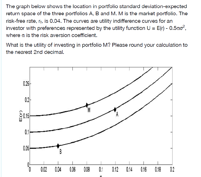 Solved The graph below shows the location in portfolio | Chegg.com