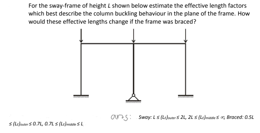 Solved For the sway-frame of height L shown below estimate | Chegg.com