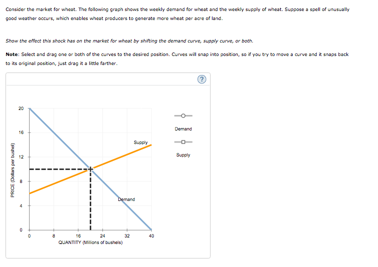 Solved Consider the market for wheat. The following graph | Chegg.com