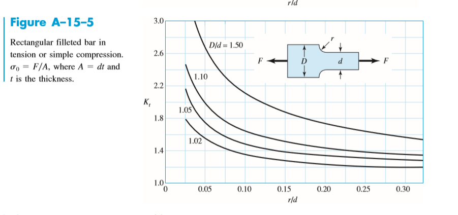 Solved rld Figure A-15-5 3.0 Rectangular filleted bar in | Chegg.com