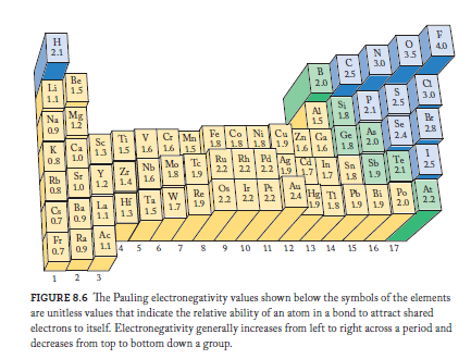 Solved 10. Using the values of electronegativity given in | Chegg.com