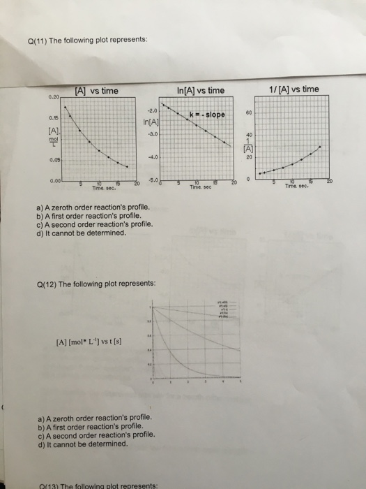 Solved The following plot represents: a) A zeroth order | Chegg.com