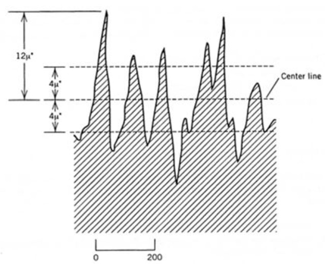 The following profile of a surface was measured using | Chegg.com