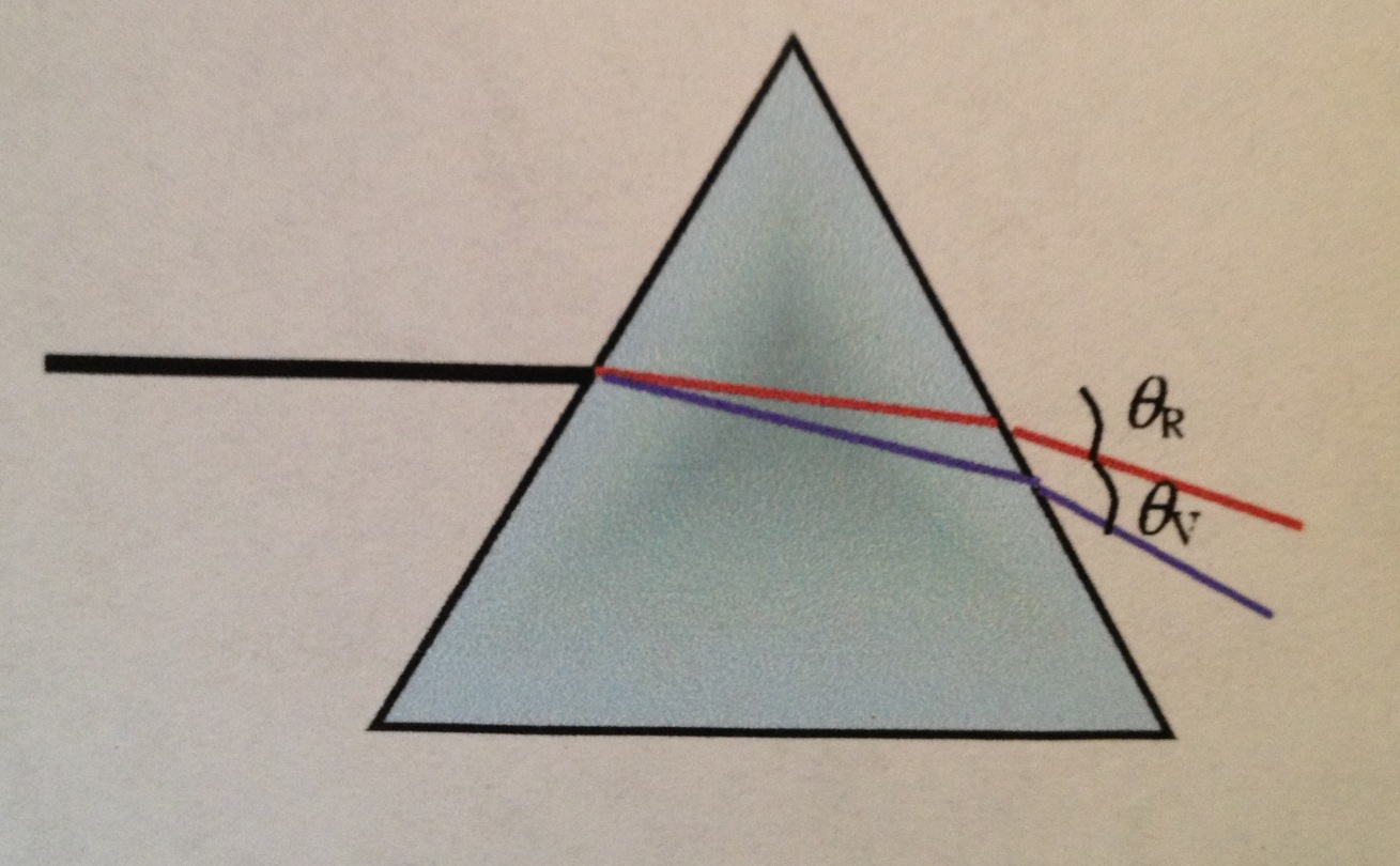 Solved A horizontal ray of white light (consisting of | Chegg.com